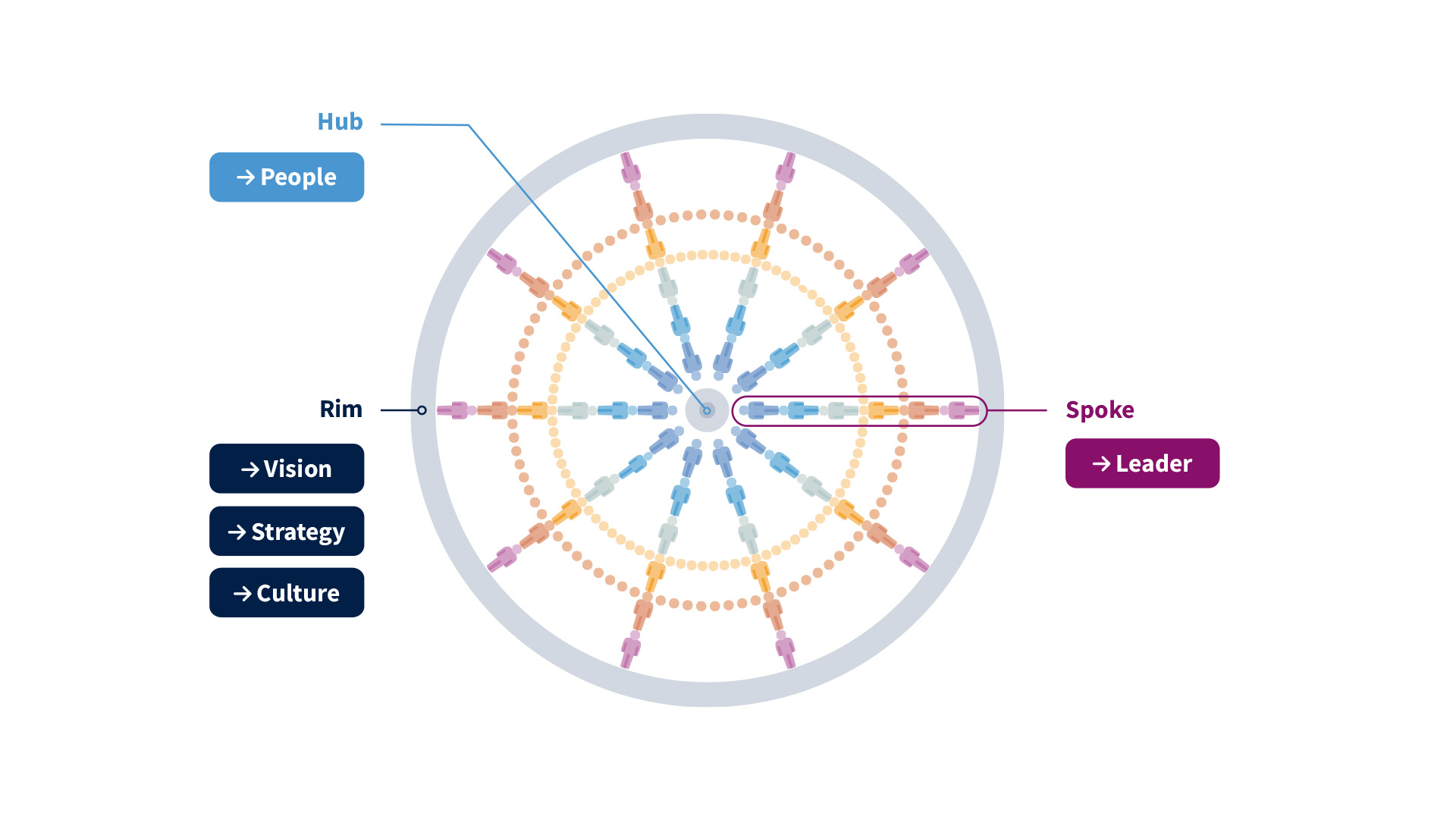 The 2Leadership Organization Wheel - 2Leadership GmbH